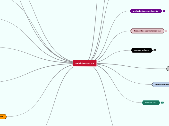 teleinformática - Mind Map